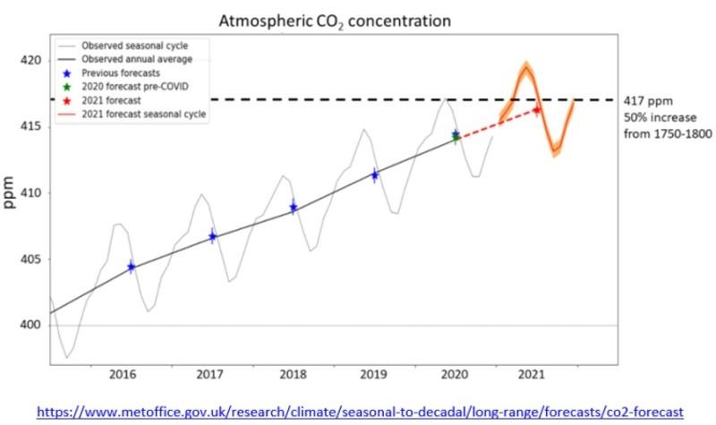 A concentração de CO2 é a mais alta em milhões de anos | Biodiversidad ...