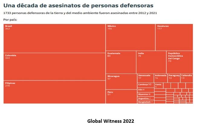 El informe de Global Witness | Biodiversidad en América Latina