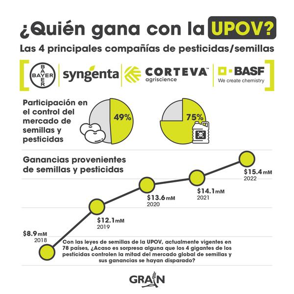 ¿Quién gana con la UPOV? | Biodiversidad en América Latina