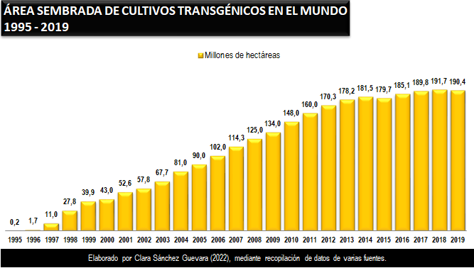 ¿a Quién Benefician Los Cultivos Transgénicos Biodiversidad En