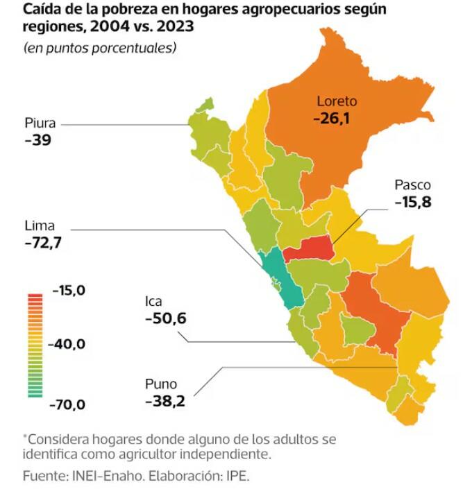 Cuatro de cada diez hogares agrícolas salieron de la pobreza en últimos 20 años | Biodiversidad ...